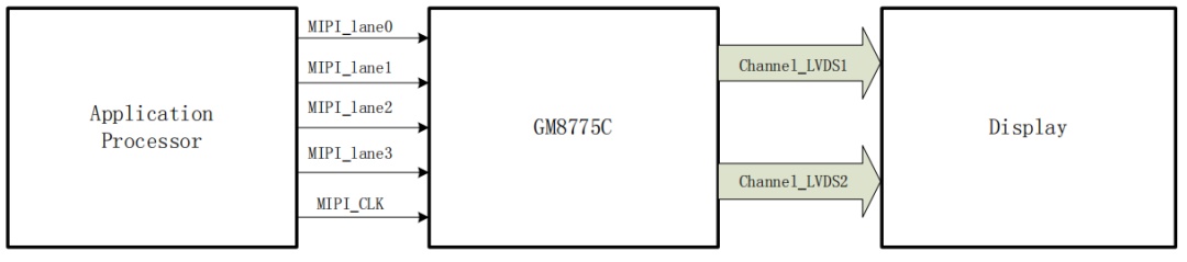RK3568_ of GM8775C MIPI双通道LVDS屏幕调试 -ITADN 社区